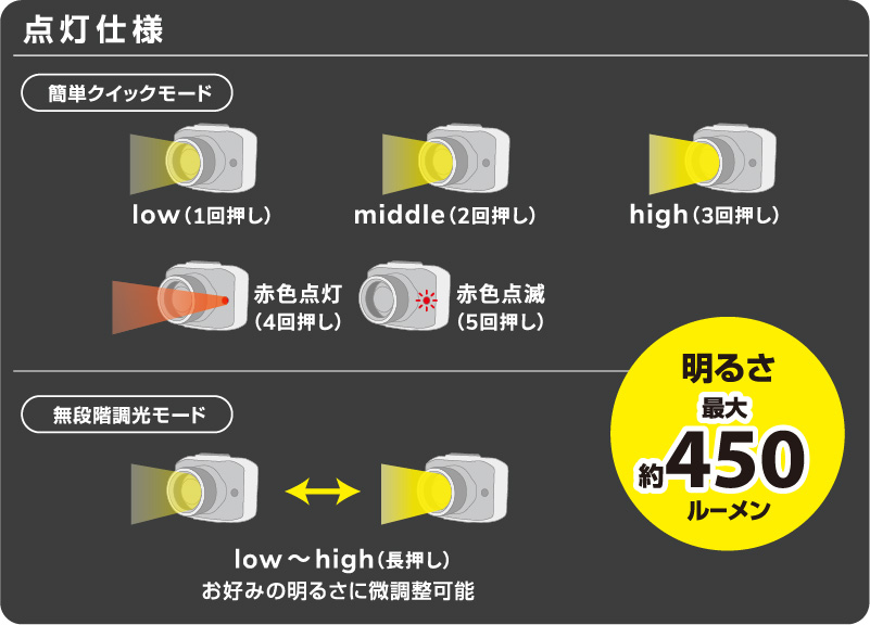 DCM LEDヘッドライト・LEDワークライト ｜ 商品カテゴリー：スマートライフ ｜ 商品紹介 ｜ DCM